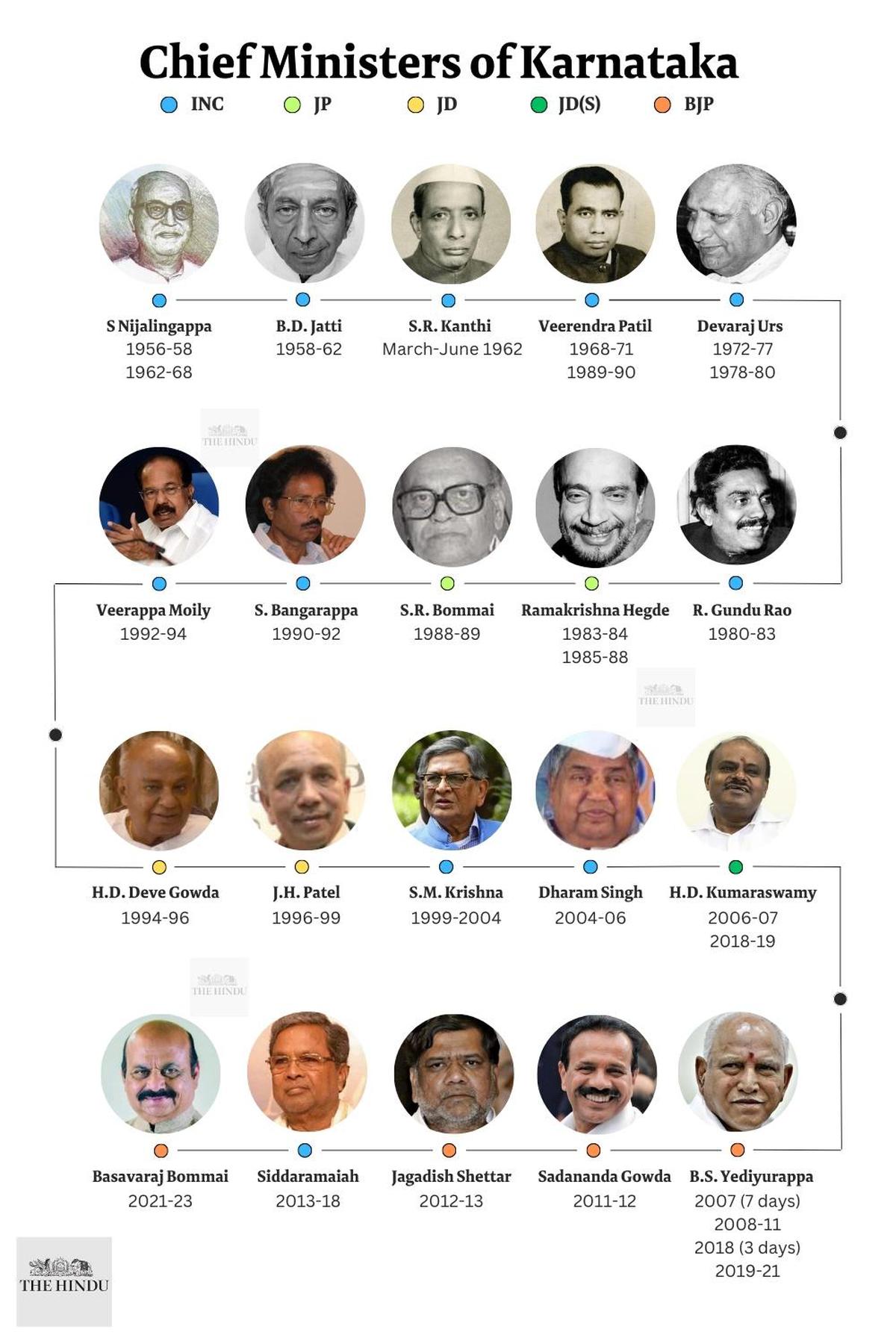 Chief Ministers of Karnataka - Holiday Landmark