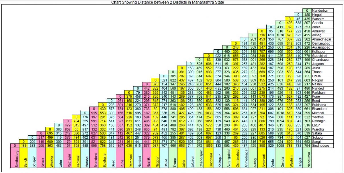 Chart Showing Distance between 2 Districts in Maharashtra State ...
