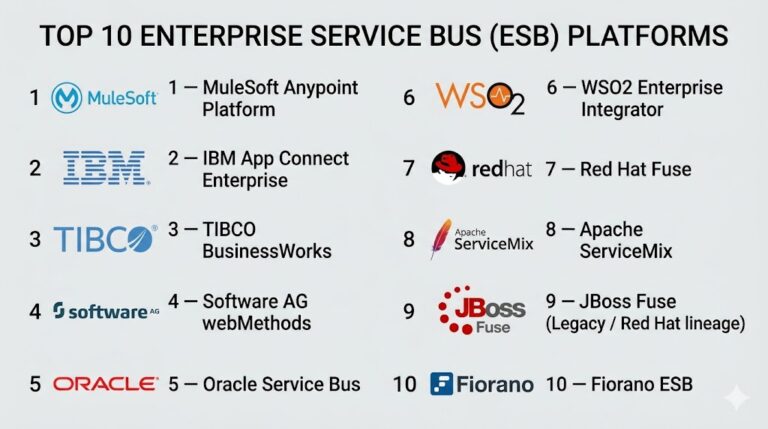 Top 10 Enterprise Service Bus (ESB) Platforms: Features, Pros, Cons ...